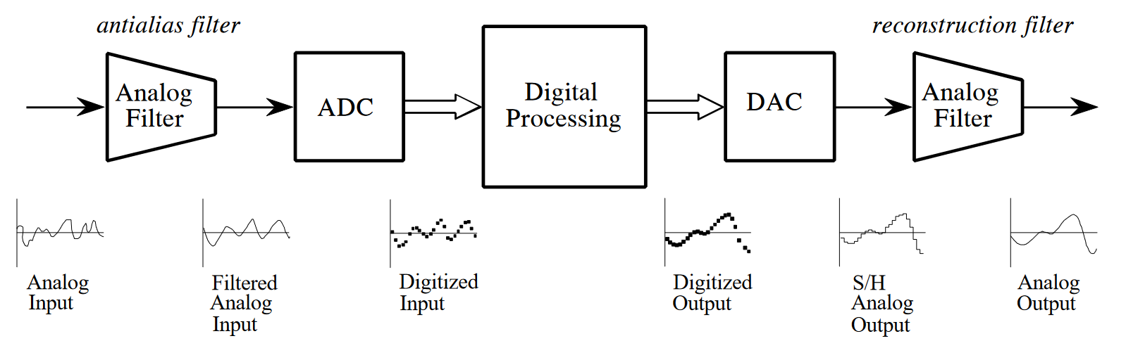 DSP Design Home Page